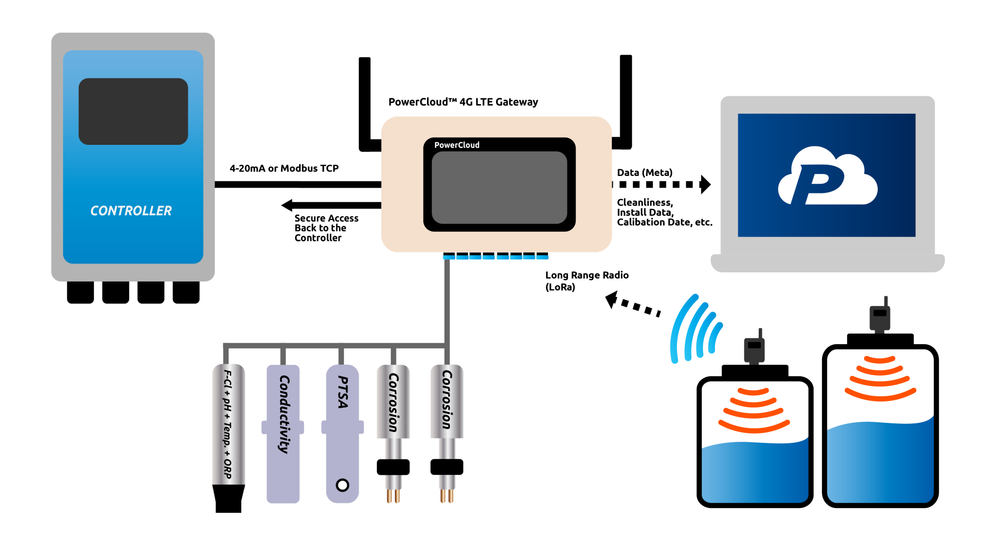 Cloud Data Management Platform | Remote Monitoring | Pyxis Lab®